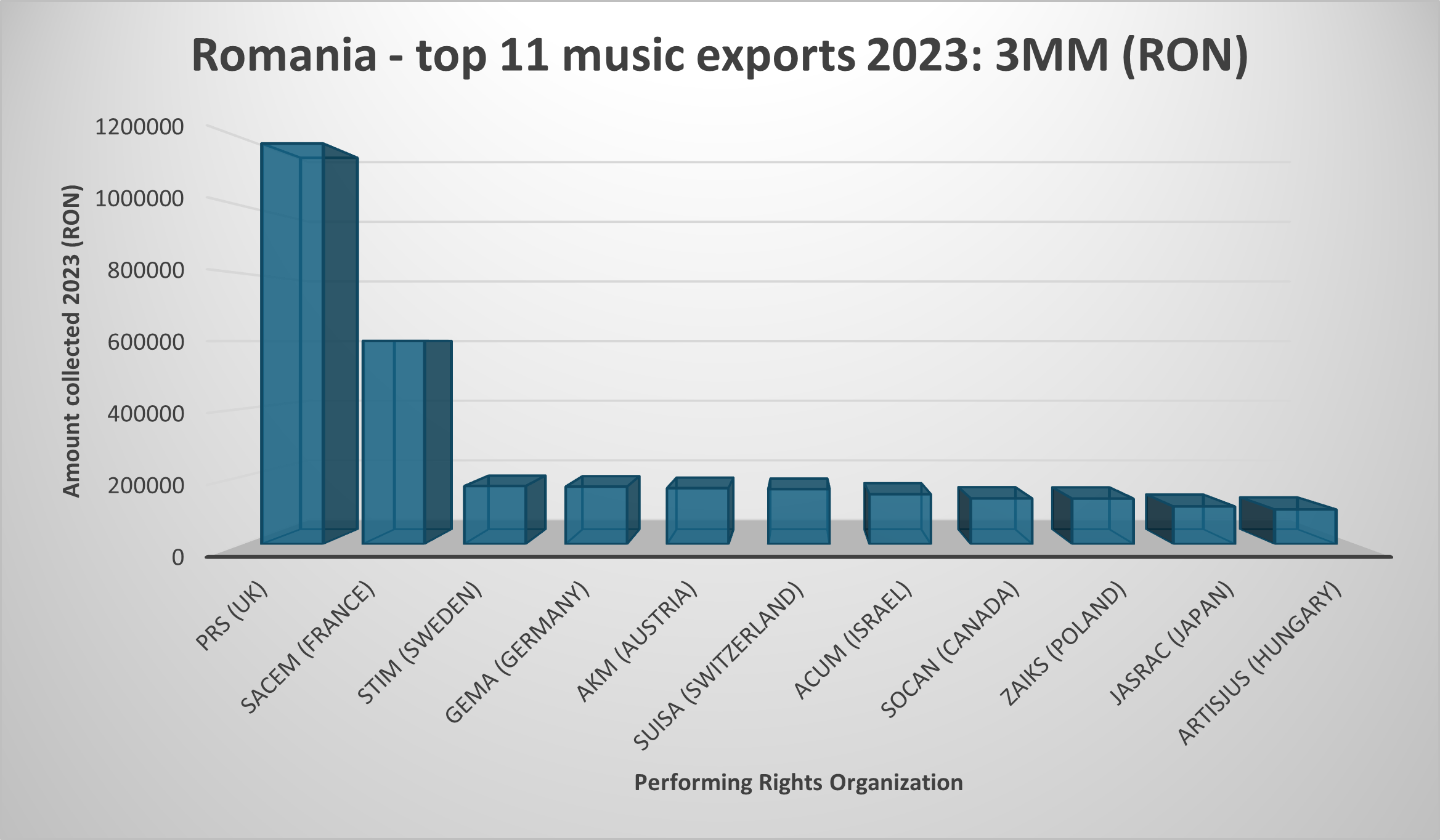 Romanian Music Industry’s export power – George Motoc